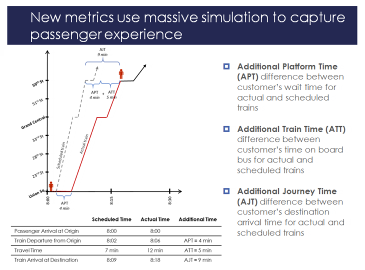 Massive Simulation in Performance Metrics to Capture Passenger Experience – Buzzmaestro Transit